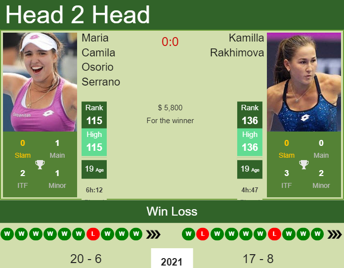 H2H, PREDICTION Maria Camila Osorio Serrano vs Kamilla Rakhimova | Belgrade odds, preview, pick ...