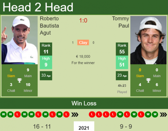 H2H, PREDICTION Roberto Bautista Agut vs Tommy Paul | Rome odds, preview, pick - Tennis Tonic ...