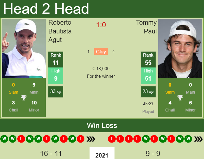 H2H, PREDICTION Roberto Bautista Agut vs Tommy Paul | Rome odds, preview, pick - Tennis Tonic ...