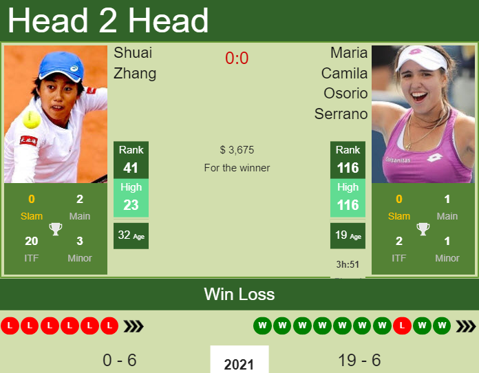 H2H, PREDICTION Shuai Zhang vs Maria Camila Osorio Serrano | Belgrade odds, preview, pick ...