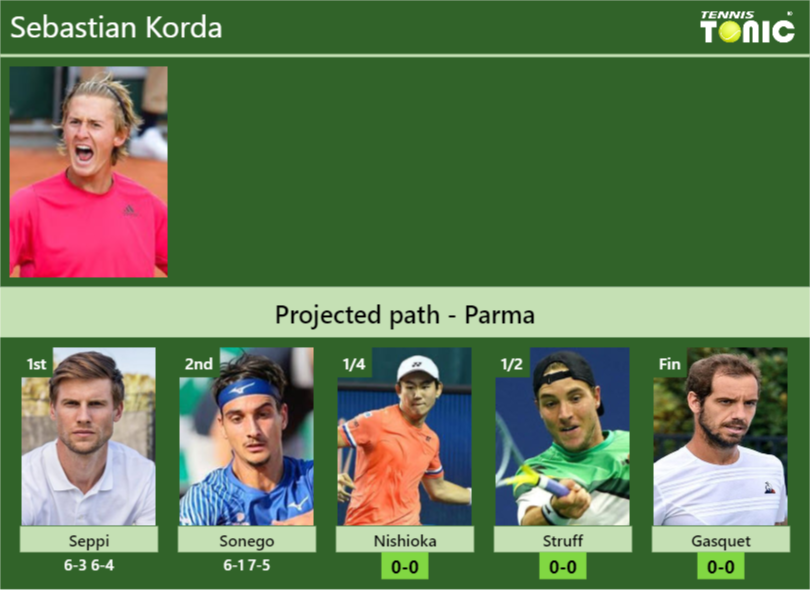 [UPDATED QF]. Prediction, H2H of Sebastian Korda's draw vs Nishioka, Struff, Gasquet to win ...