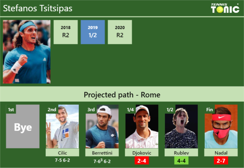 [UPDATED QF]. Prediction, H2H of Stefanos Tsitsipas's draw vs Djokovic, Rublev, Nadal to win ...