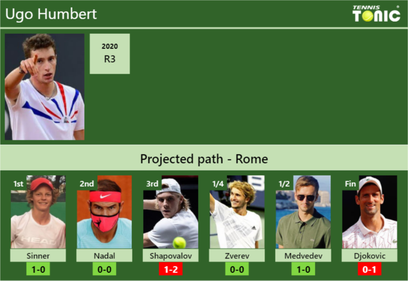 ROME DRAW. Ugo Humbert's prediction with Jannik Sinner next. H2H and rankings - Tennis Tonic ...