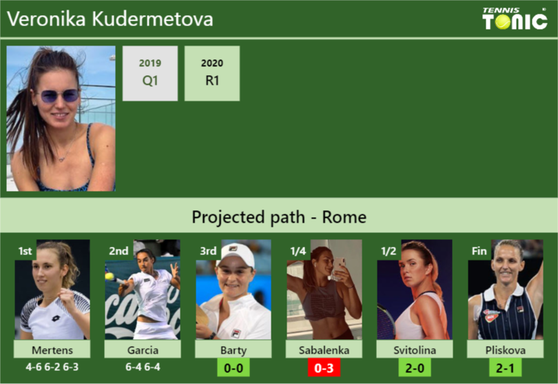 [UPDATED R3]. Prediction, H2H of Veronika Kudermetova's draw vs Barty, Sabalenka, Svitolina ...