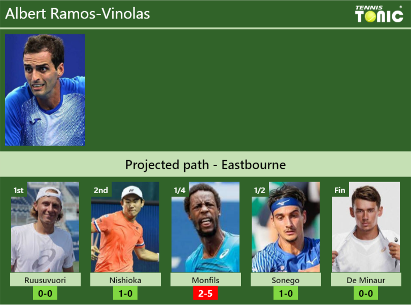 EASTBOURNE DRAW. Albert Ramos-Vinolas's prediction with Ruusuvuori next. H2H and rankings ...