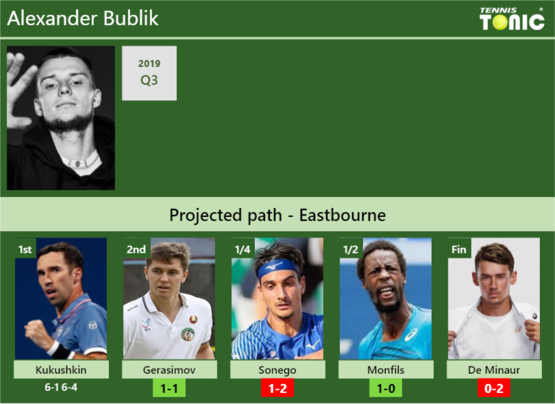 [UPDATED R2]. Prediction, H2H of Alexander Bublik's draw vs Gerasimov, Sonego, Monfils, De ...