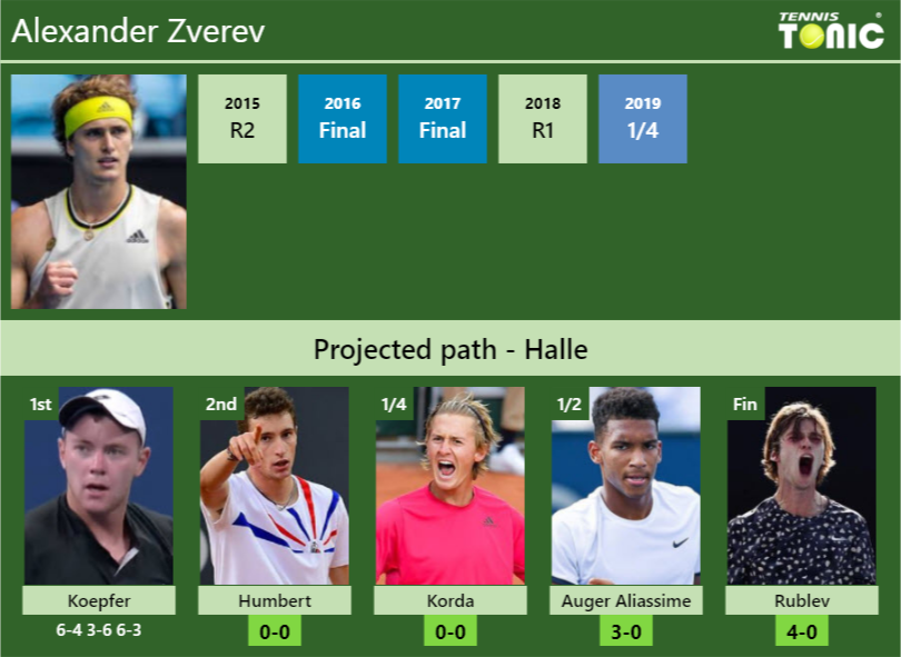 [UPDATED R2]. Prediction, H2H of Alexander Zverev's draw vs Humbert, Korda, Auger Aliassime ...