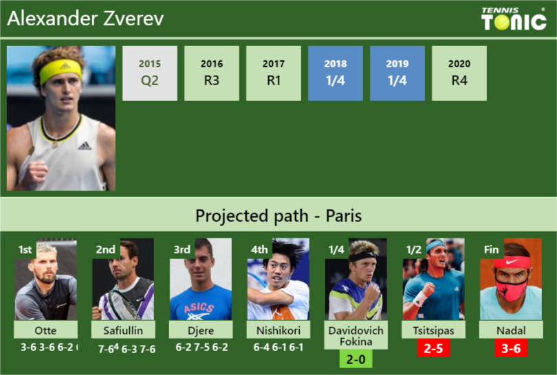 [UPDATED QF]. Prediction, H2H of Alexander Zverev's draw vs Davidovich ...