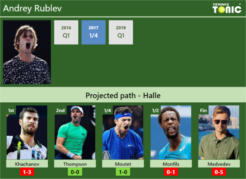 HALLE DRAW. Andrey Rublev's prediction with Khachanov next. H2H and rankings - Tennis Tonic ...