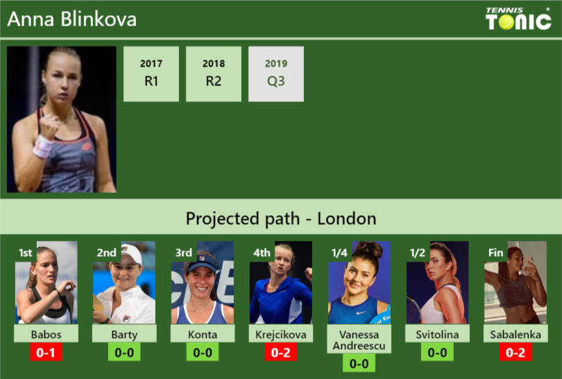WIMBLEDON DRAW. Anna Blinkova's prediction with Babos next. H2H and rankings - Tennis Tonic ...