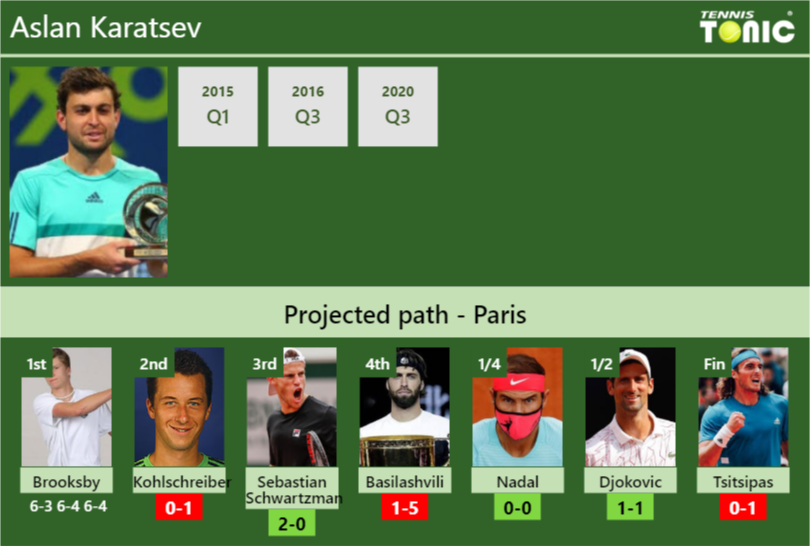 [UPDATED R2]. Prediction, H2H of Aslan Karatsev's draw vs Kohlschreiber, Sebastian Schwartzman ...
