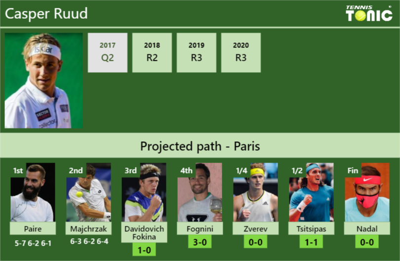 [UPDATED R3]. Prediction, H2H of Casper Ruud's draw vs Davidovich Fokina, Fognini, Zverev ...