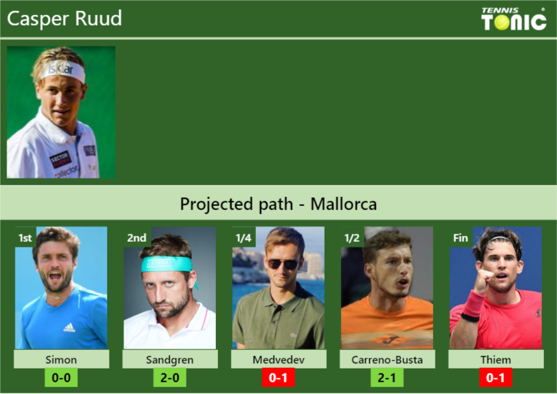 MALLORCA DRAW. Casper Ruud's prediction with Simon next. H2H and rankings - Tennis Tonic - News ...