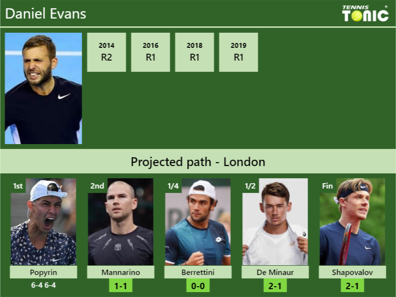 [UPDATED R2]. Prediction, H2H of Daniel Evans's draw vs Mannarino, Berrettini, De Minaur ...
