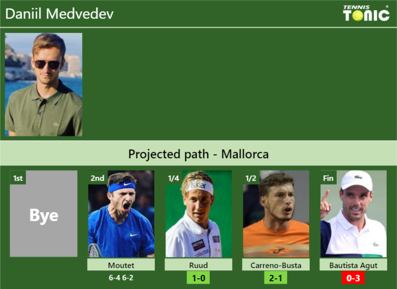 [UPDATED QF]. Prediction, H2H of Daniil Medvedev's draw vs Ruud, Carreno-Busta, Bautista Agut to ...