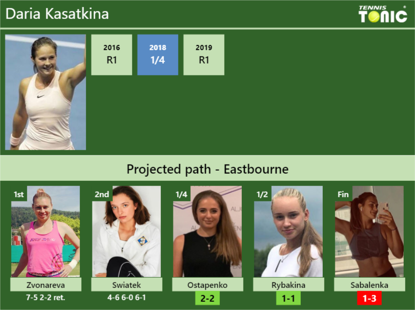[UPDATED QF]. Prediction, H2H of Daria Kasatkina's draw vs Ostapenko, Rybakina, Sabalenka to win ...