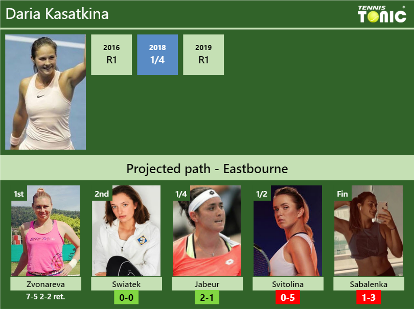 [UPDATED R2]. Prediction, H2H of Daria Kasatkina's draw vs Swiatek, Jabeur, Svitolina, Sabalenka ...