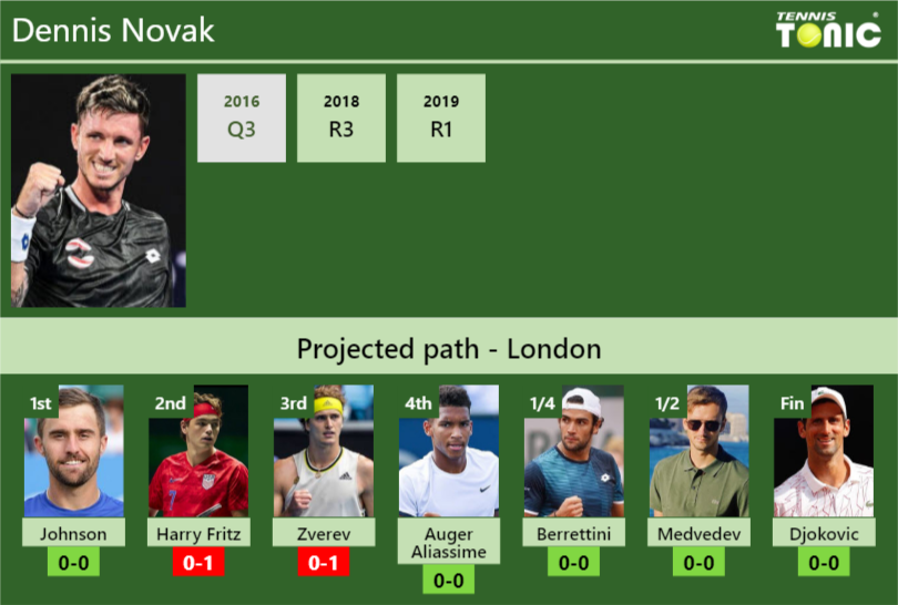 WIMBLEDON DRAW. Dennis Novak's prediction with Johnson next. H2H and rankings - Tennis Tonic ...