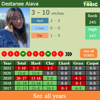 H2H, PREDICTION Destanee Aiava vs Elitsa Kostova | Wimbledon odds, preview, pick - Tennis Tonic ...