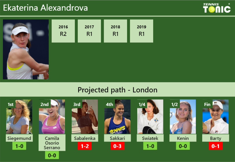 WIMBLEDON DRAW. Ekaterina Alexandrova's prediction with Siegemund next. H2H and rankings ...
