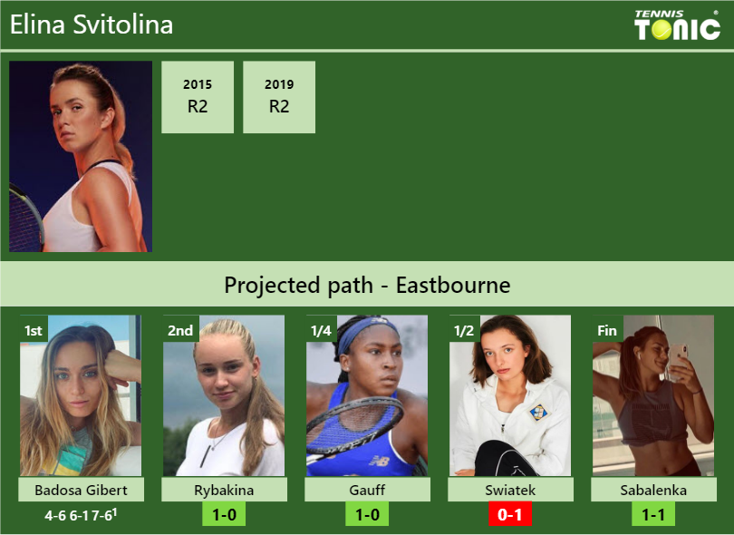 [UPDATED R2]. Prediction, H2H of Elina Svitolina's draw vs Rybakina, Gauff, Swiatek, Sabalenka ...
