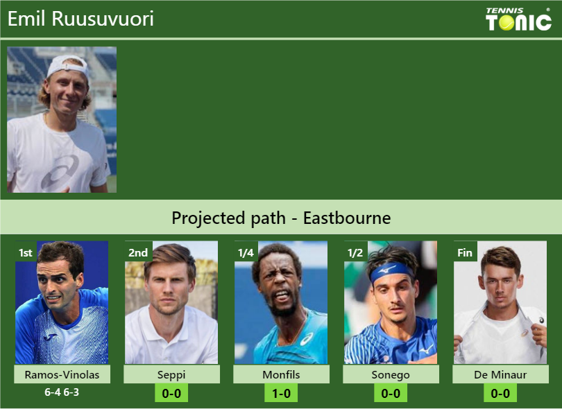 [UPDATED R2]. Prediction, H2H of Emil Ruusuvuori's draw vs Seppi, Monfils, Sonego, De Minaur to ...