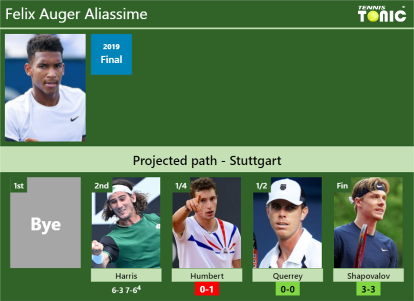 [UPDATED QF]. Prediction, H2H of Felix Auger Aliassime's draw vs Humbert, Querrey, Shapovalov to ...