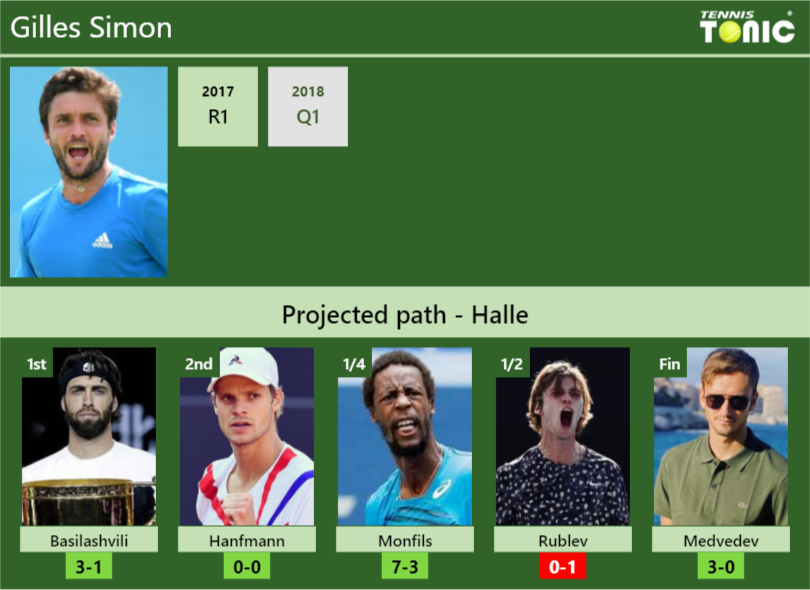 HALLE DRAW. Gilles Simon's prediction with Basilashvili next. H2H and rankings - Tennis Tonic ...