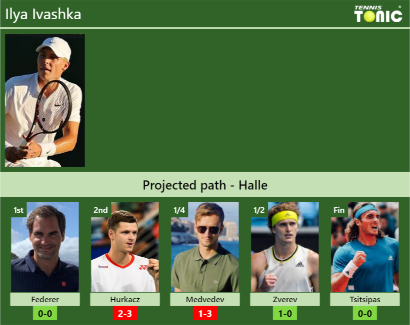 HALLE DRAW. Ilya Ivashka's prediction with Federer next. H2H and rankings - Tennis Tonic - News ...