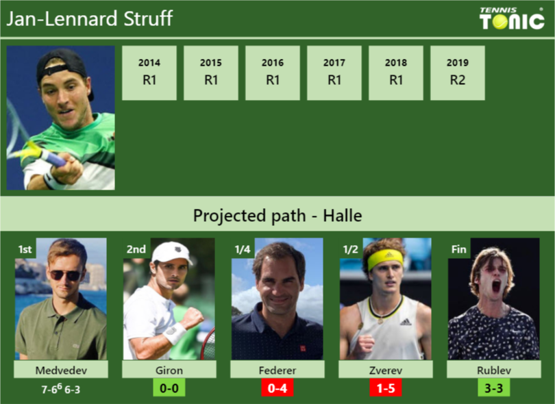[UPDATED R2]. Prediction, H2H of Jan-Lennard Struff's draw vs Giron, Federer, Zverev, Rublev to ...