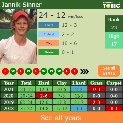 H2H, PREDICTION Jannik Sinner vs Marton Fucsovics | Wimbledon odds, preview, pick - Tennis Tonic ...