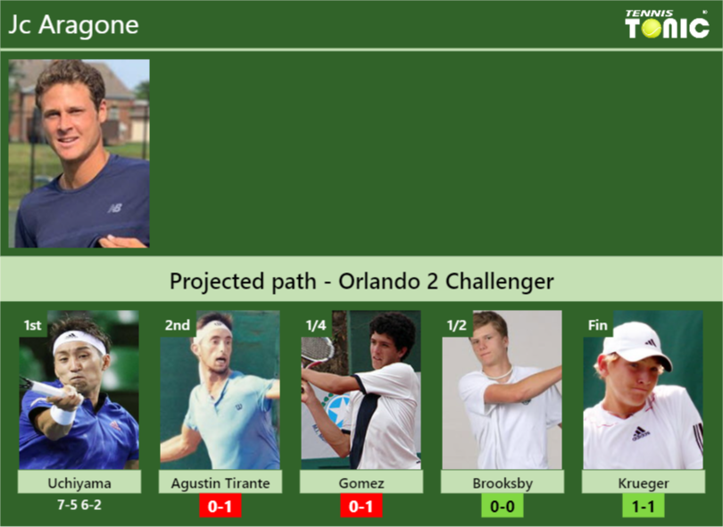 [UPDATED R2]. Prediction, H2H of Jc Aragone's draw vs Agustin Tirante, Gomez, Brooksby, Krueger ...