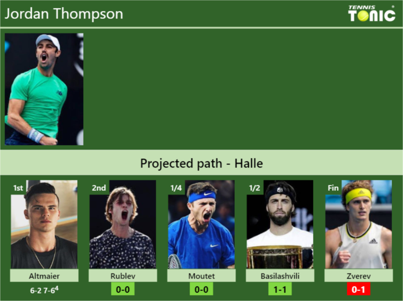 [UPDATED R2]. Prediction, H2H of Jordan Thompson's draw vs Rublev, Moutet, Basilashvili, Zverev ...