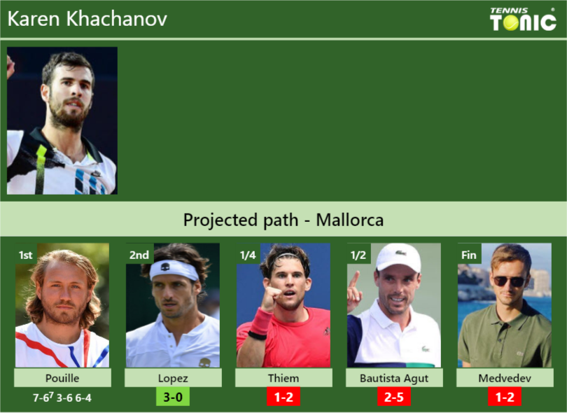 [UPDATED R2]. Prediction, H2H of Karen Khachanov's draw vs Lopez, Thiem, Bautista Agut, Medvedev ...