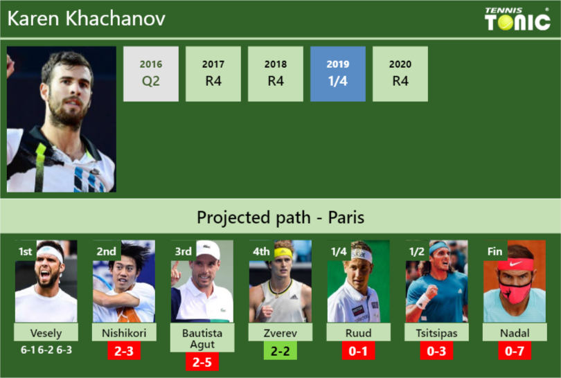 [UPDATED R2]. Prediction, H2H of Karen Khachanov's draw vs Nishikori, Bautista Agut, Zverev ...
