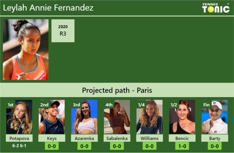 [UPDATED R2]. Prediction, H2H of Leylah Annie Fernandez's draw vs Keys, Azarenka, Sabalenka ...