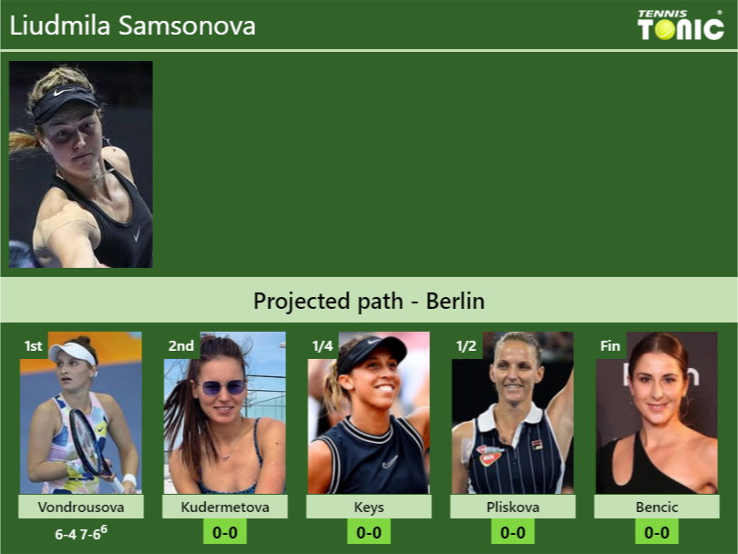 [UPDATED R2]. Prediction, H2H of Liudmila Samsonova's draw vs Kudermetova, Keys, Pliskova ...