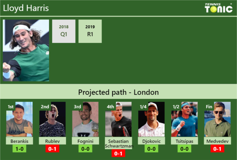 WIMBLEDON DRAW. Lloyd Harris's prediction with Berankis next. H2H and rankings - Tennis Tonic ...
