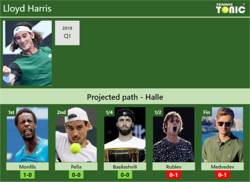 HALLE DRAW. Lloyd Harris's prediction with Monfils next. H2H and rankings - Tennis Tonic - News ...