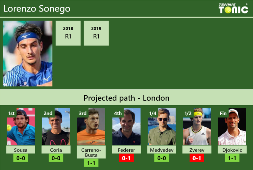 WIMBLEDON DRAW. Lorenzo Sonego's prediction with Sousa next. H2H and rankings - Tennis Tonic ...