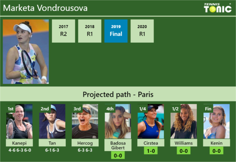 [UPDATED R4]. Prediction, H2H of Marketa Vondrousova's draw vs Badosa Gibert, Cirstea, Williams ...