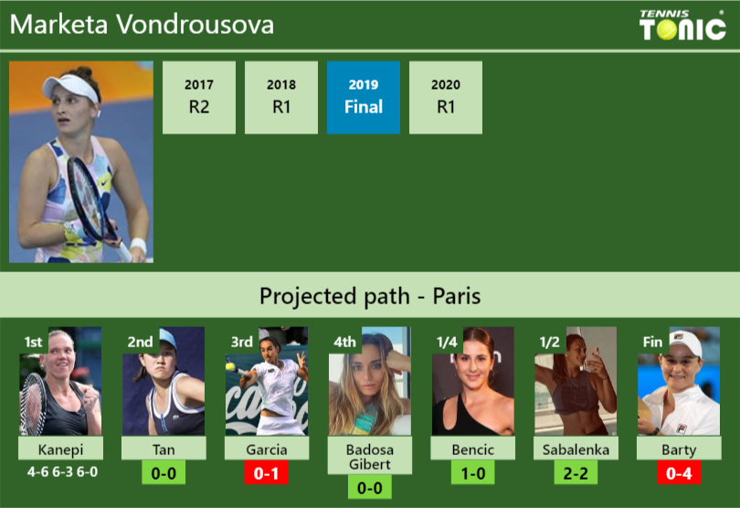 [UPDATED R2]. Prediction, H2H of Marketa Vondrousova's draw vs Tan, Garcia, Badosa Gibert ...