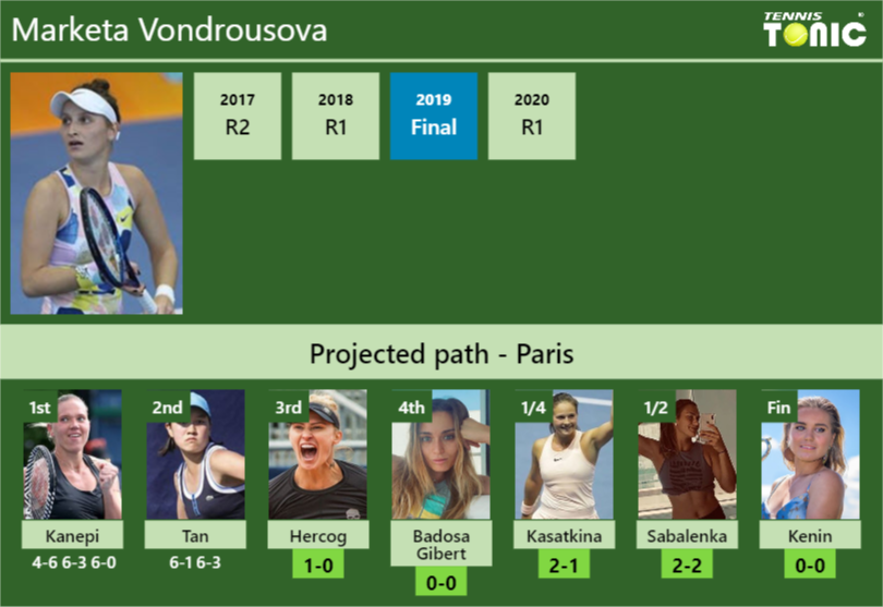 [UPDATED R3]. Prediction, H2H of Marketa Vondrousova's draw vs Hercog, Badosa Gibert, Kasatkina ...