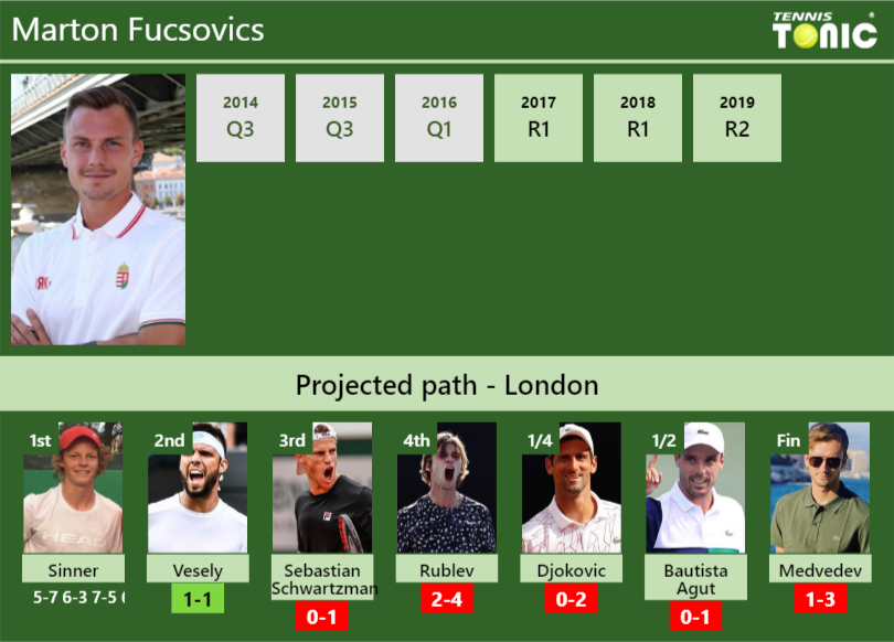[UPDATED R2]. Prediction, H2H of Marton Fucsovics's draw vs Vesely, Sebastian Schwartzman ...