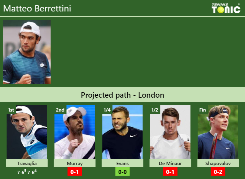 [UPDATED R2]. Prediction, H2H of Matteo Berrettini's draw vs Murray, Evans, De Minaur ...