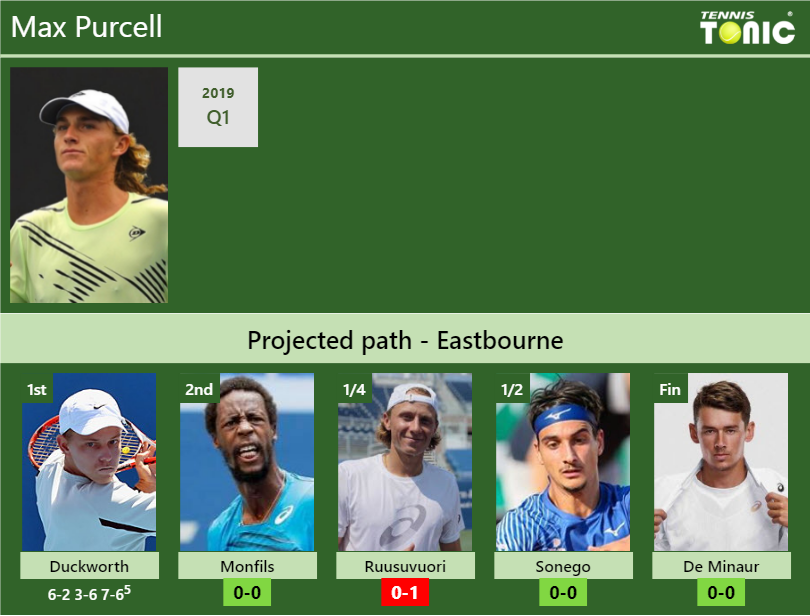 [UPDATED R2]. Prediction, H2H of Max Purcell's draw vs Monfils, Ruusuvuori, Sonego, De Minaur to ...