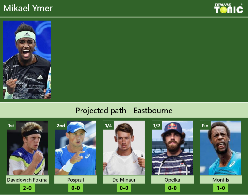 EASTBOURNE DRAW. Mikael Ymer's prediction with Davidovich Fokina next. H2H and rankings - Tennis ...