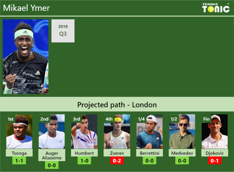 WIMBLEDON DRAW. Mikael Ymer's prediction with Tsonga next. H2H and rankings - Tennis Tonic ...