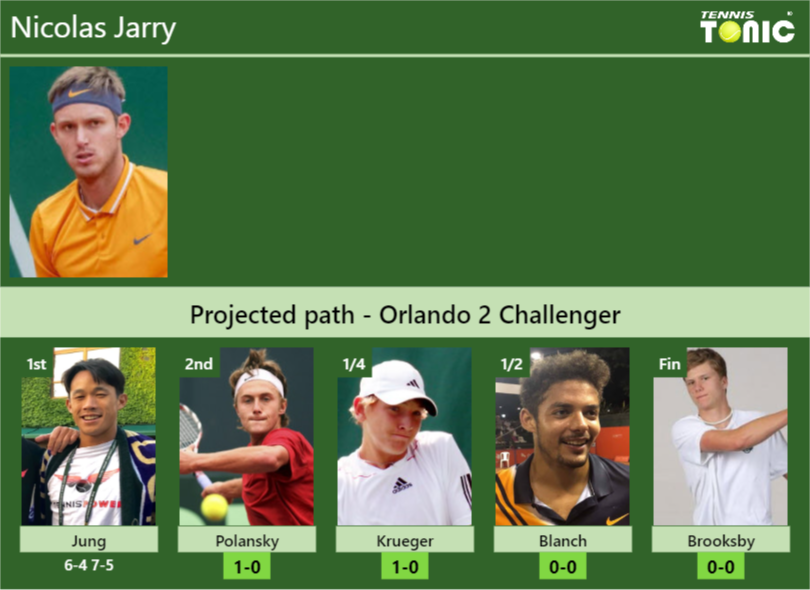 [UPDATED R2]. Prediction, H2H of Nicolas Jarry's draw vs Polansky, Krueger, Blanch, Brooksby to ...