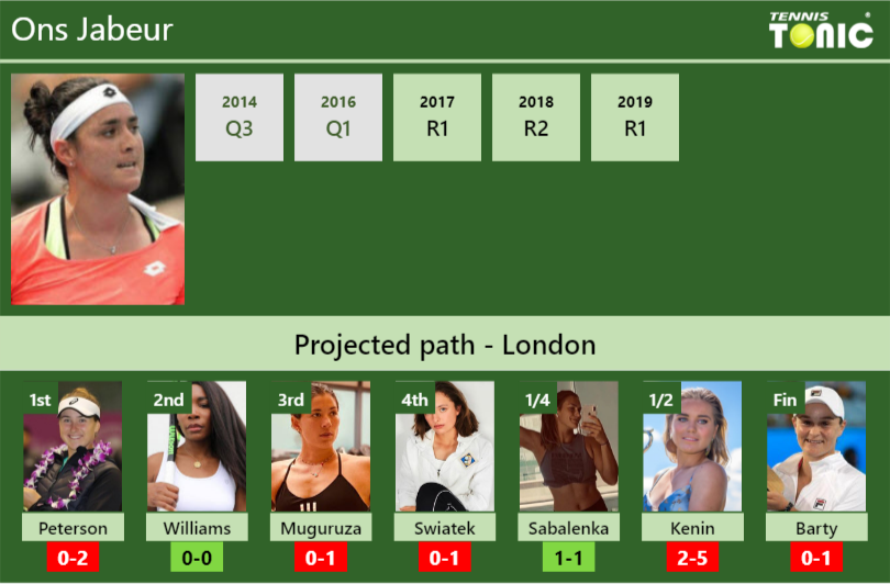 WIMBLEDON DRAW. Ons Jabeur's prediction with Peterson next. H2H and rankings - Tennis Tonic ...